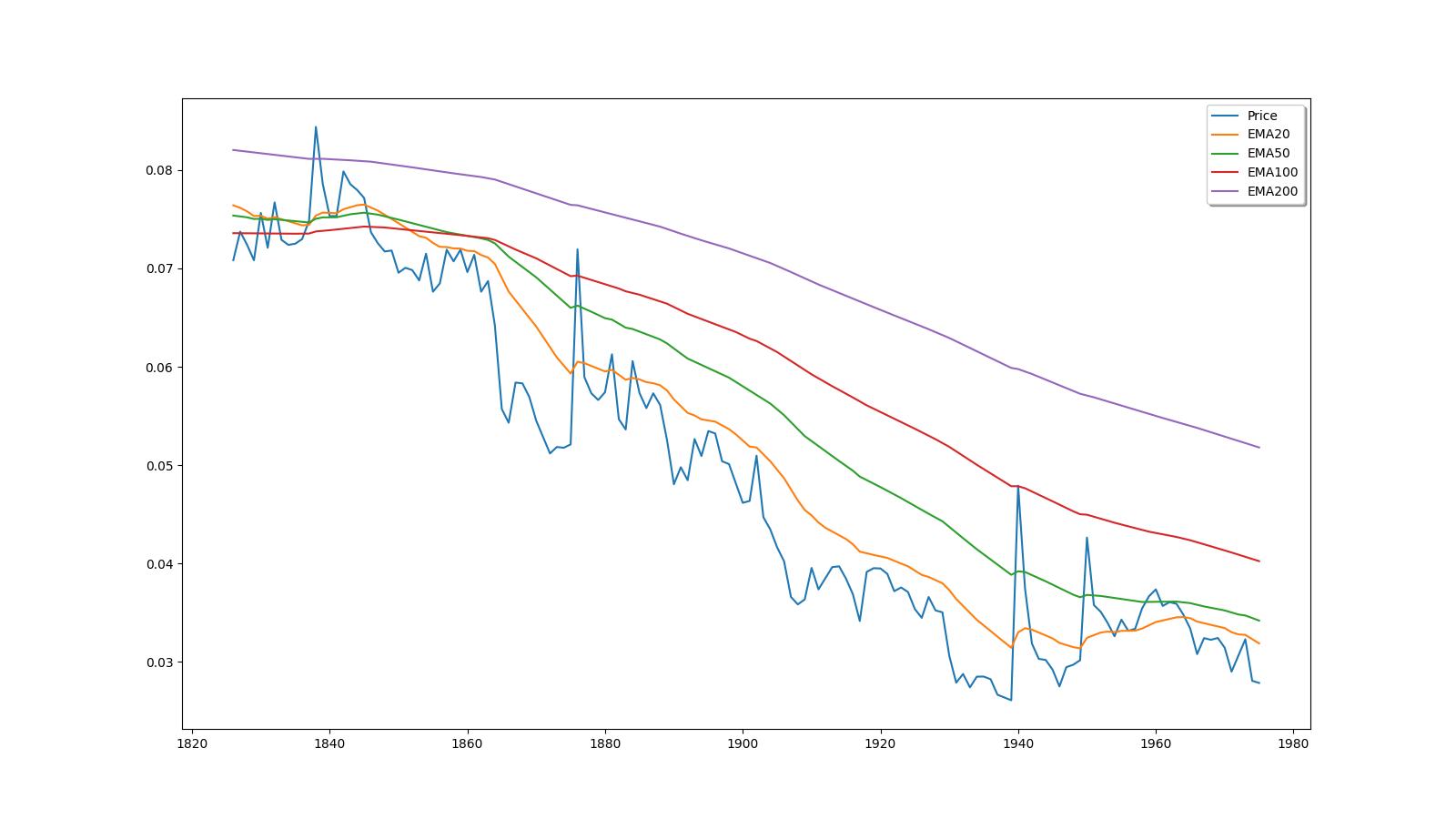 Aleph.im Exponential Moving Averages