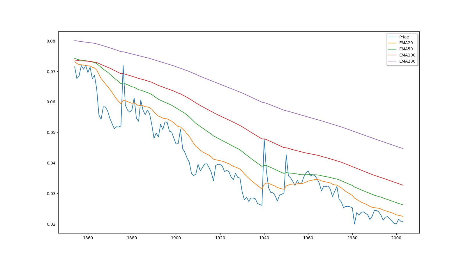 Aleph.im Exponential Moving Averages