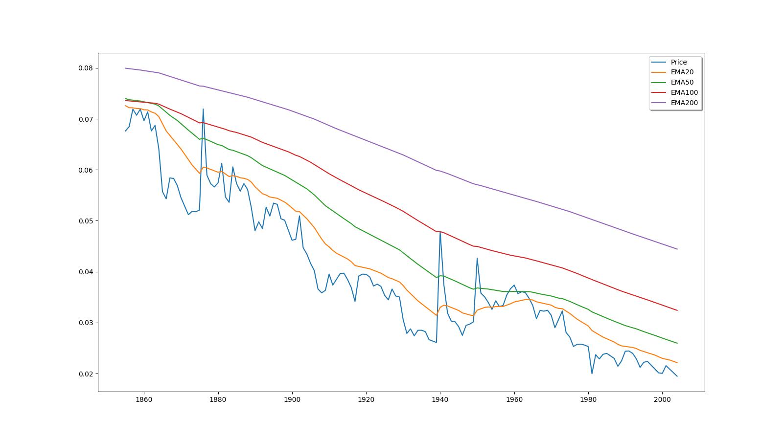 Aleph.im Exponential Moving Averages