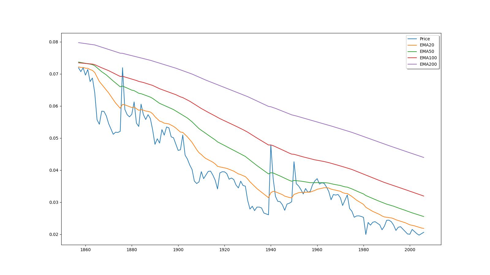 Aleph.im Exponential Moving Averages