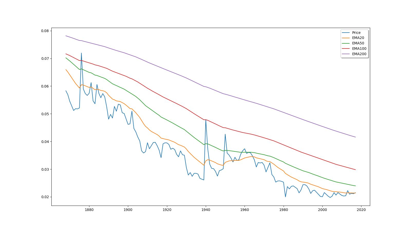 Aleph.im Exponential Moving Averages