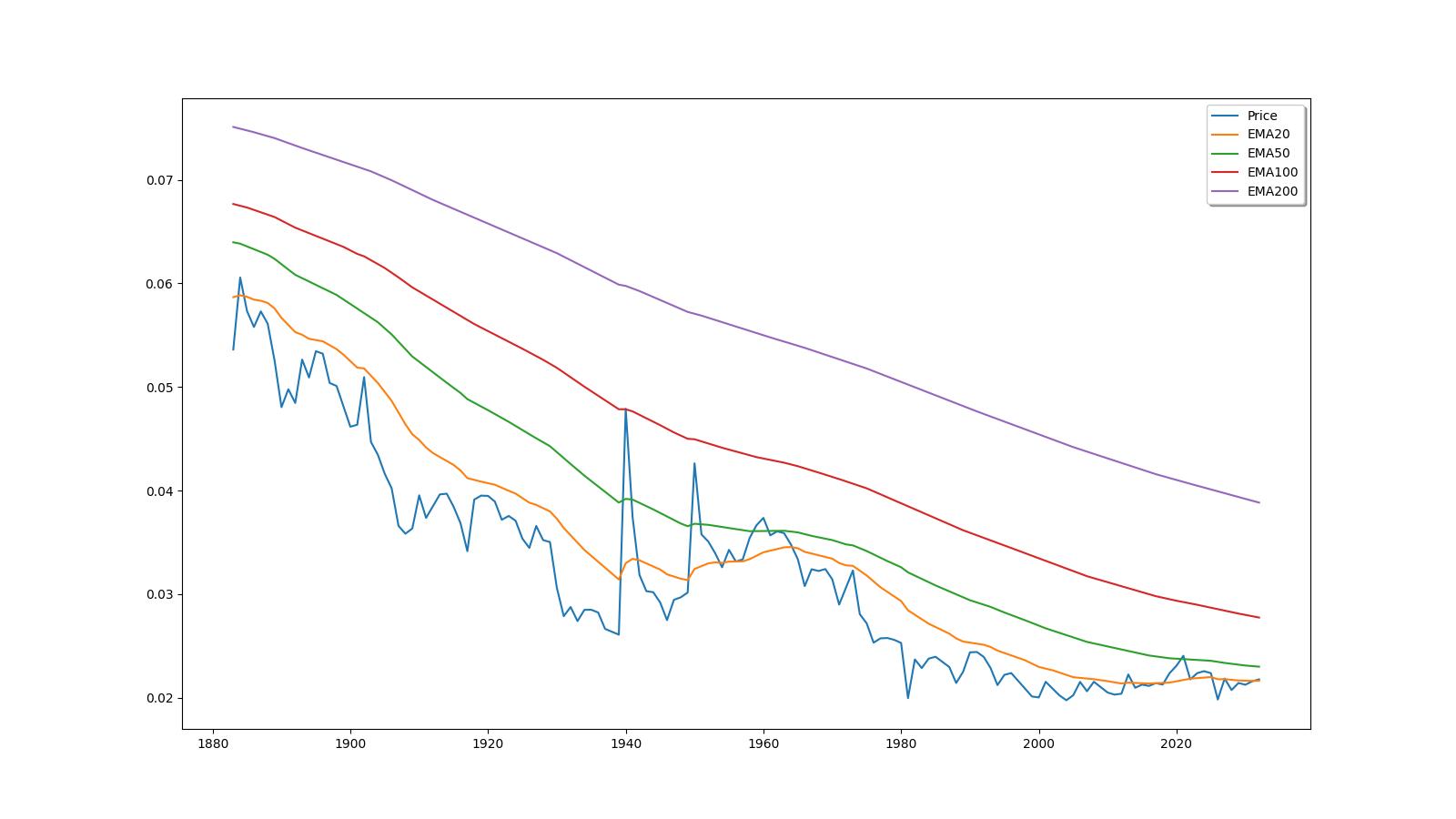 Aleph.im Exponential Moving Averages