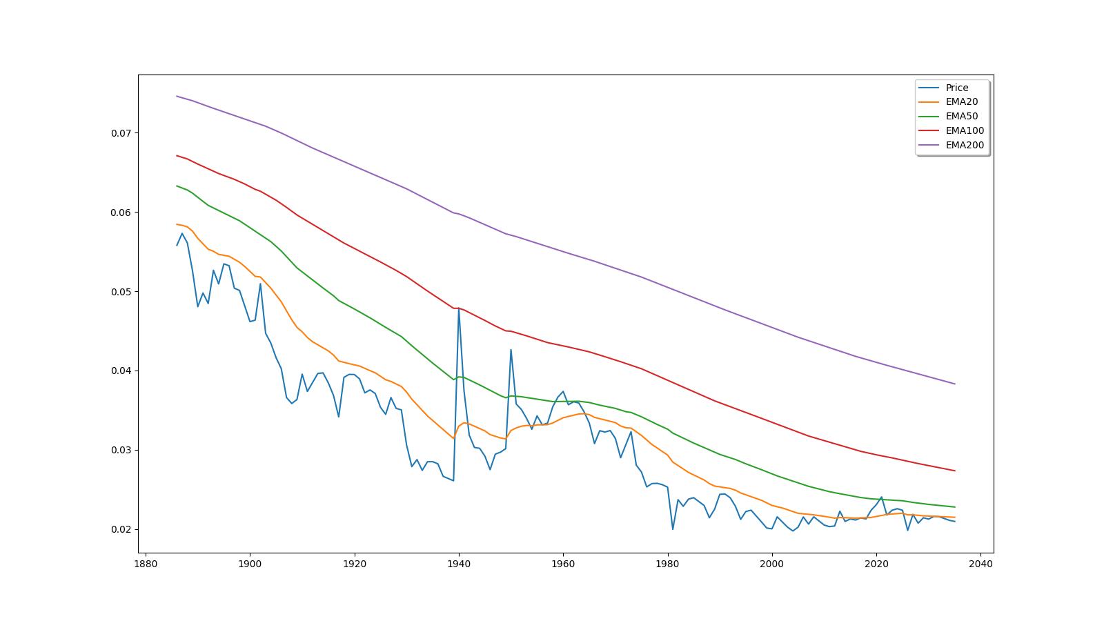 Aleph.im Exponential Moving Averages
