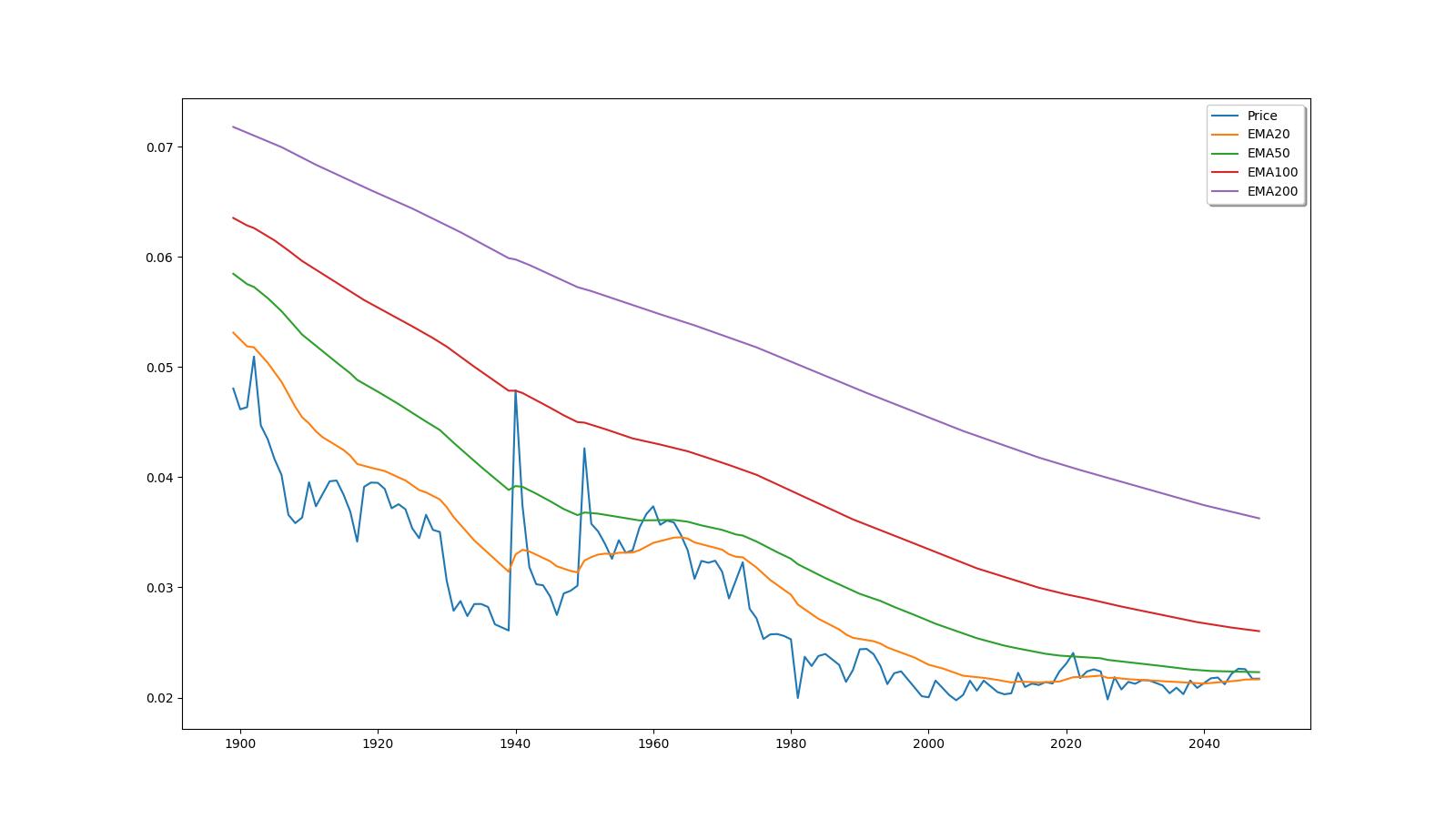 Aleph.im Exponential Moving Averages