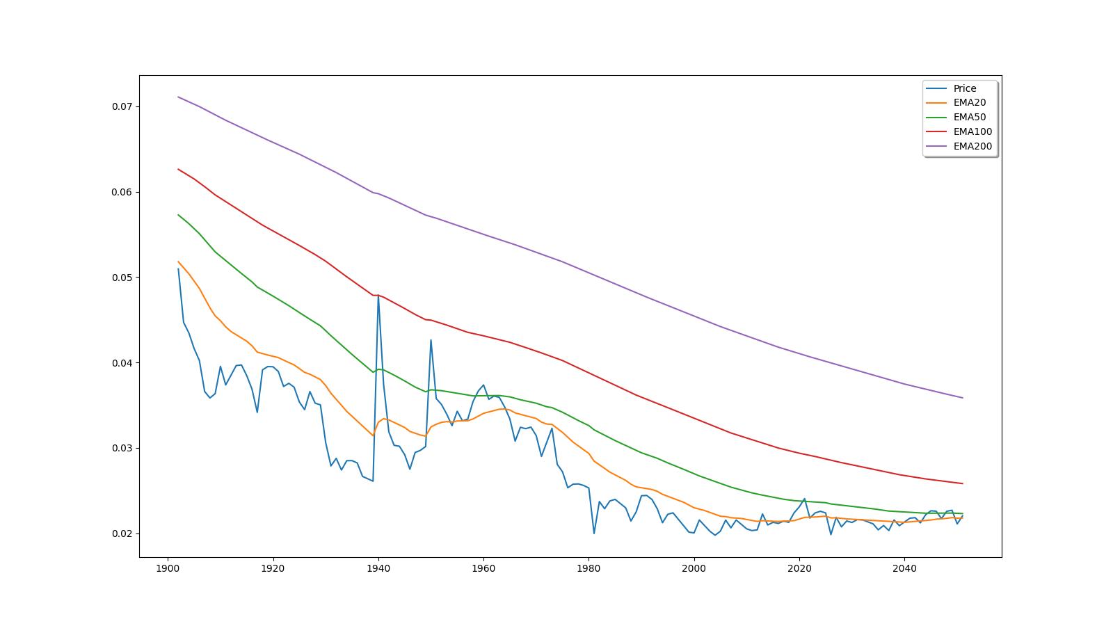 Aleph.im Exponential Moving Averages