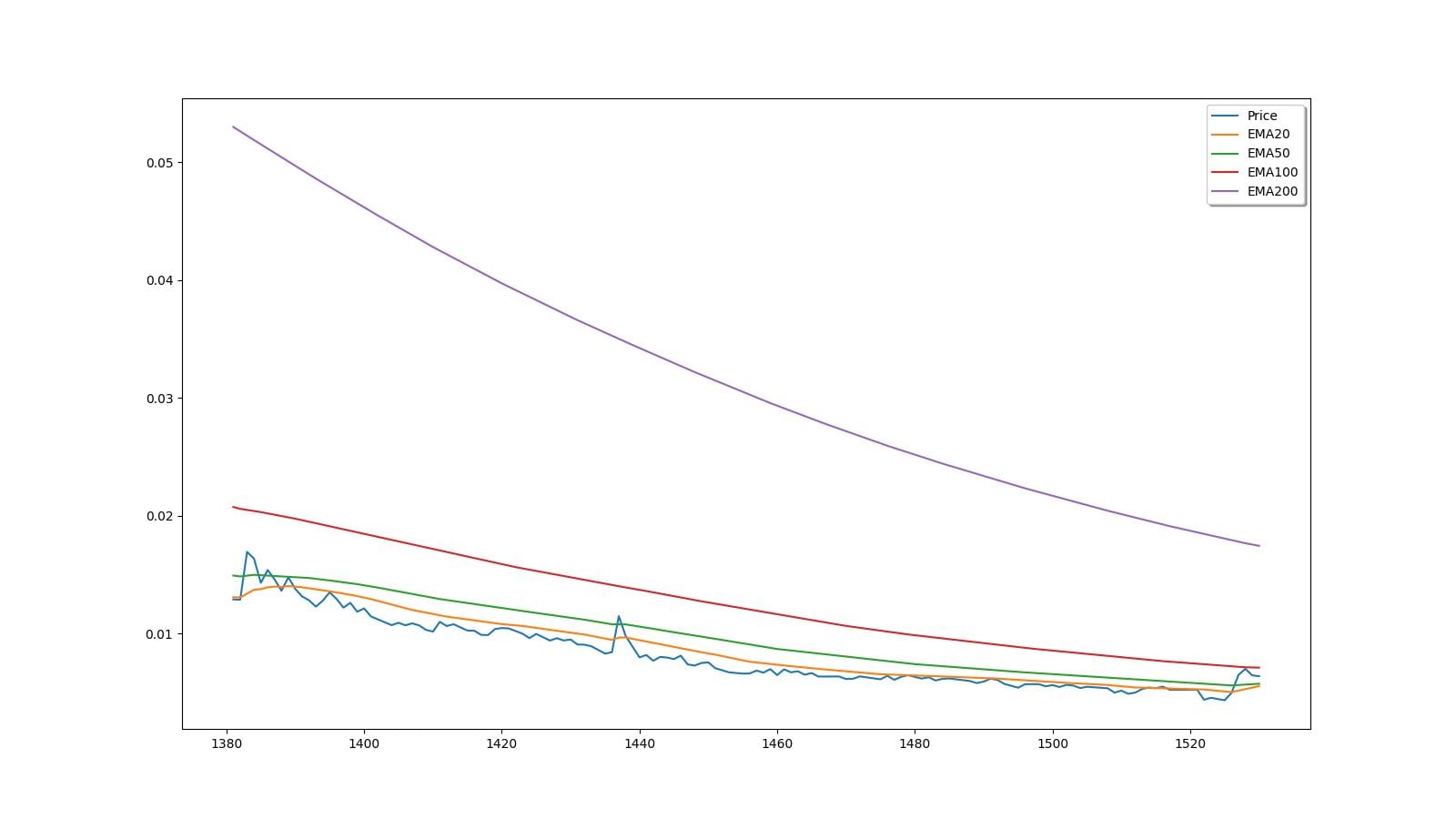 Aleph Zero Exponential Moving Averages