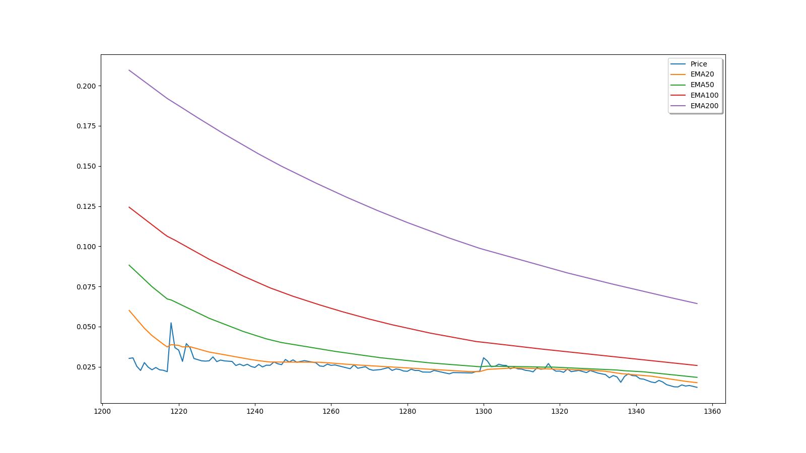 Aleph Zero Exponential Moving Averages