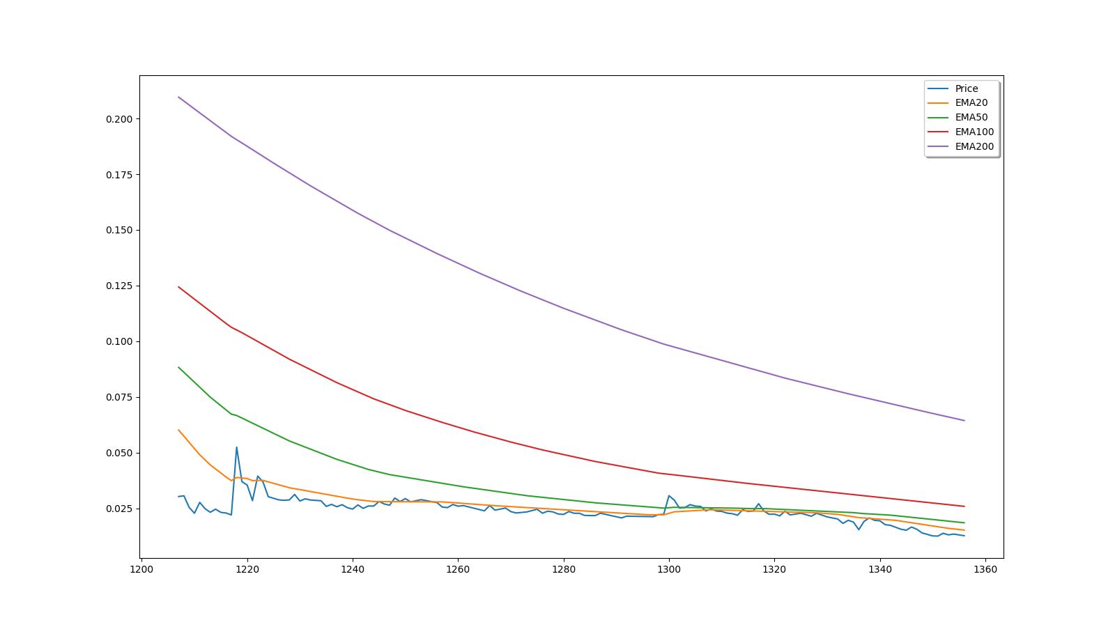 Aleph Zero Exponential Moving Averages