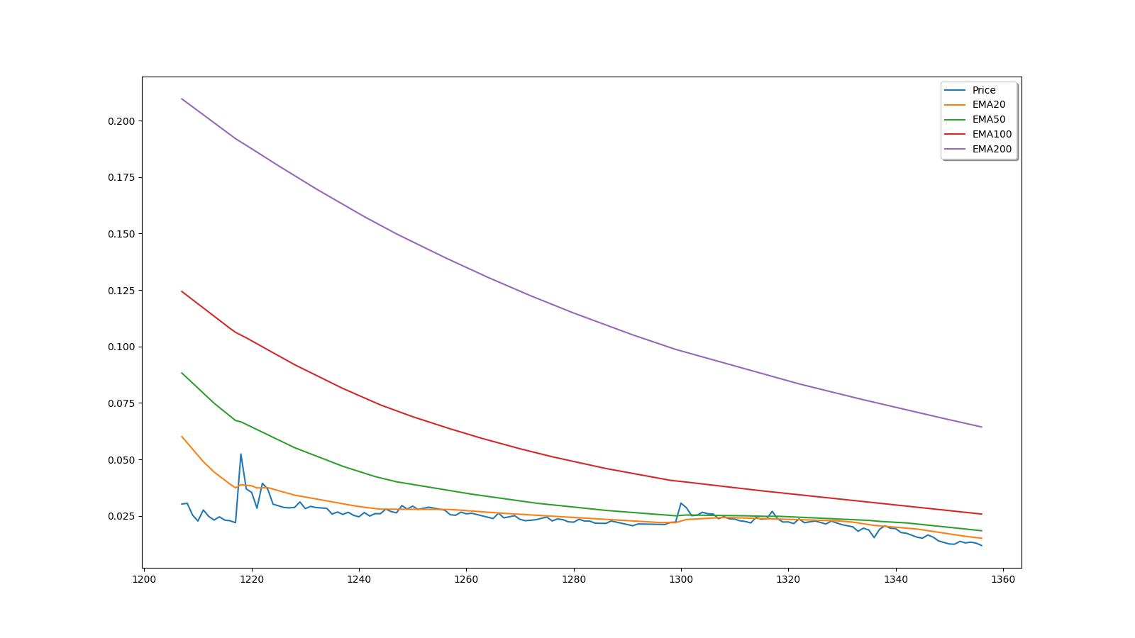 Aleph Zero Exponential Moving Averages