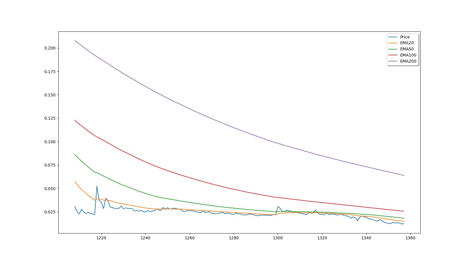 Aleph Zero Exponential Moving Averages