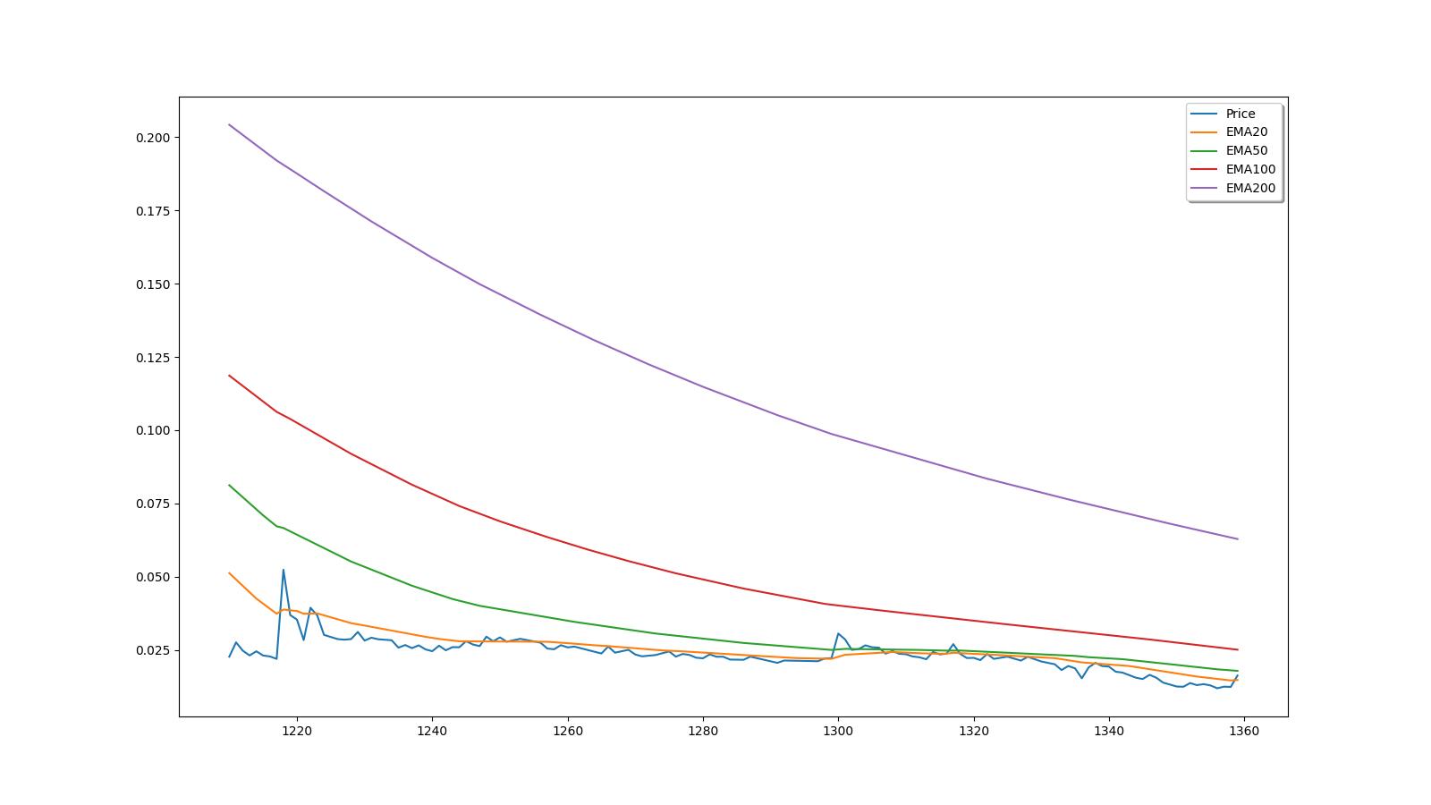 Aleph Zero Exponential Moving Averages