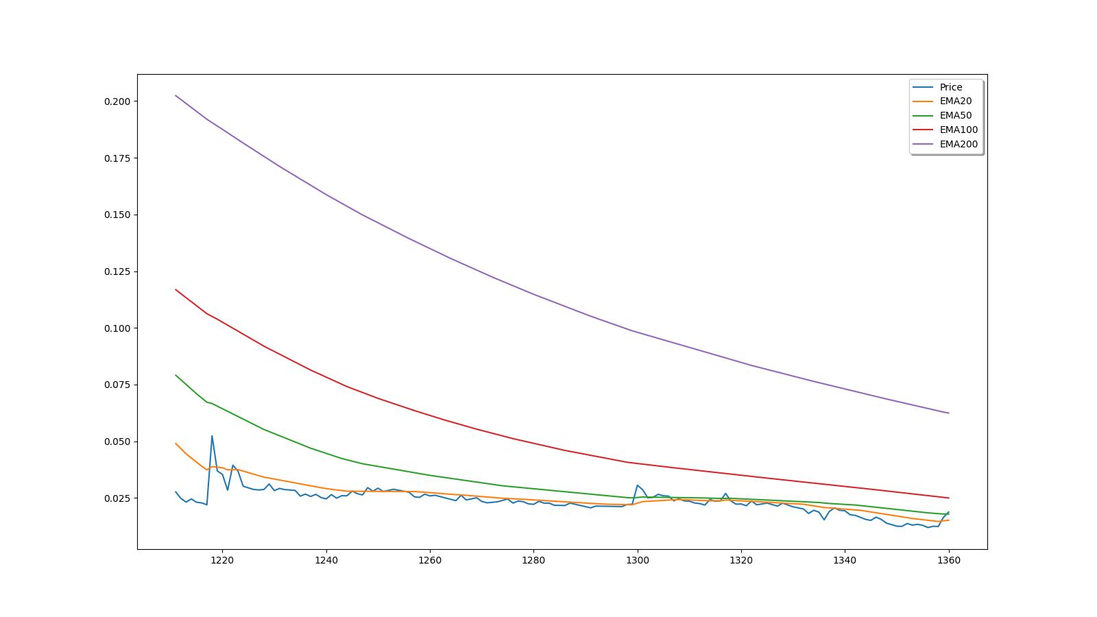 Aleph Zero Exponential Moving Averages