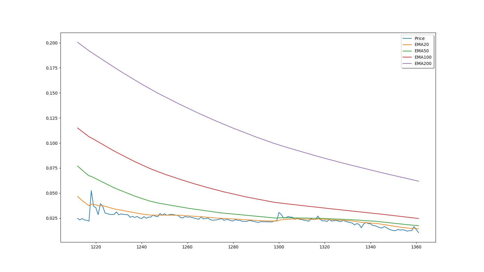 Aleph Zero Exponential Moving Averages