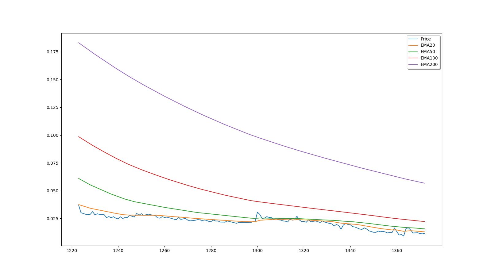 Aleph Zero Exponential Moving Averages