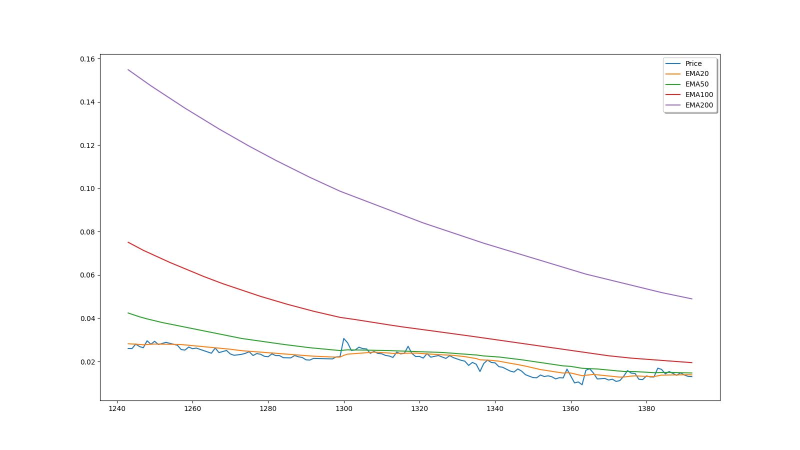 Aleph Zero Exponential Moving Averages