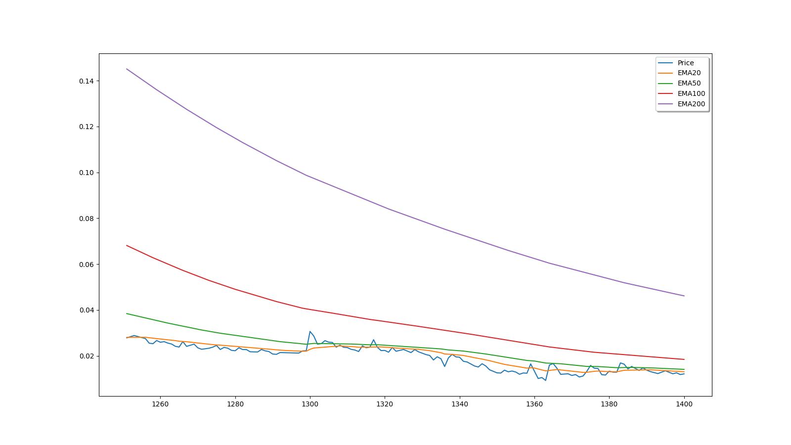 Aleph Zero Exponential Moving Averages