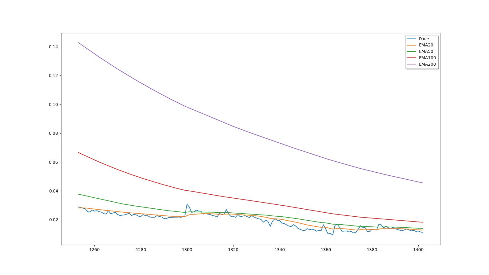 Aleph Zero Exponential Moving Averages