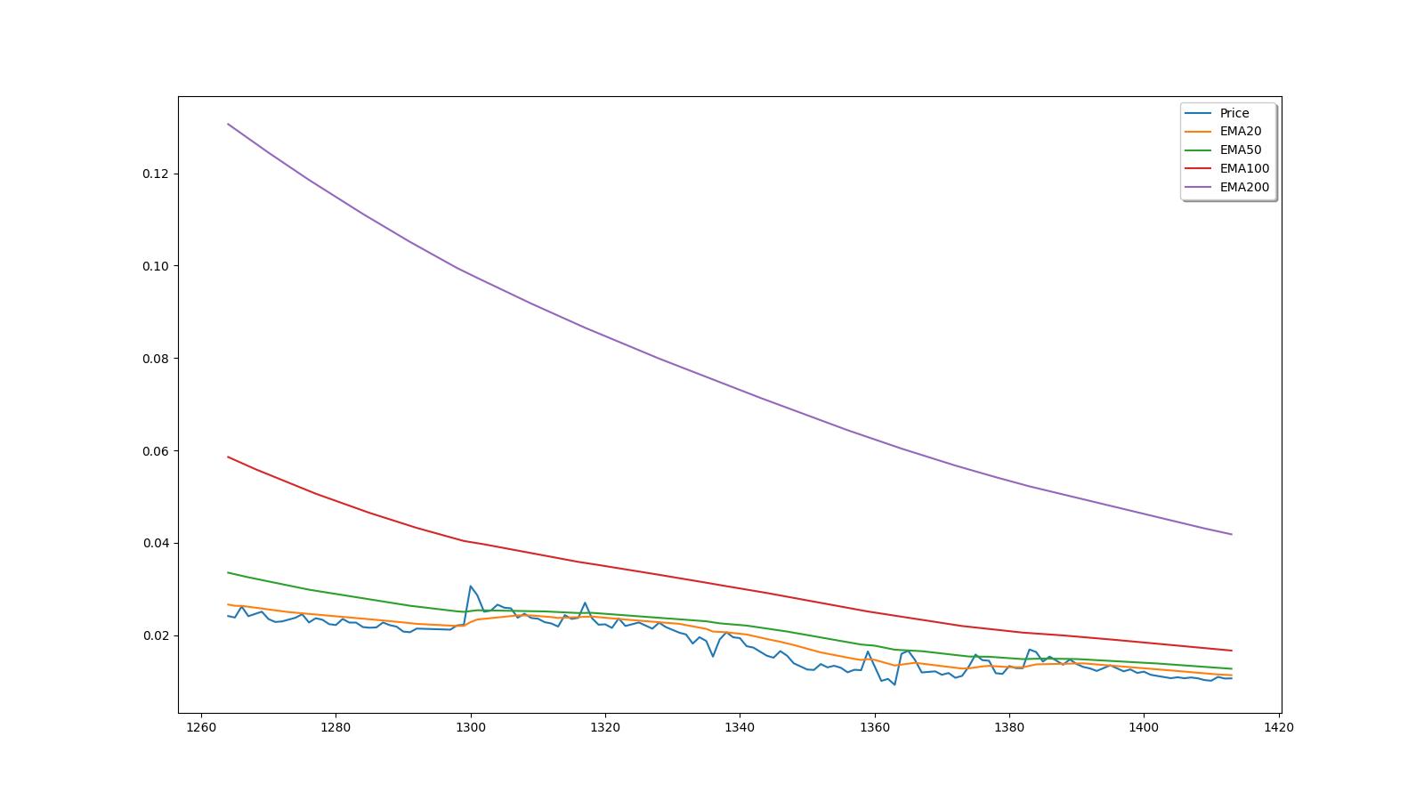 Aleph Zero Exponential Moving Averages