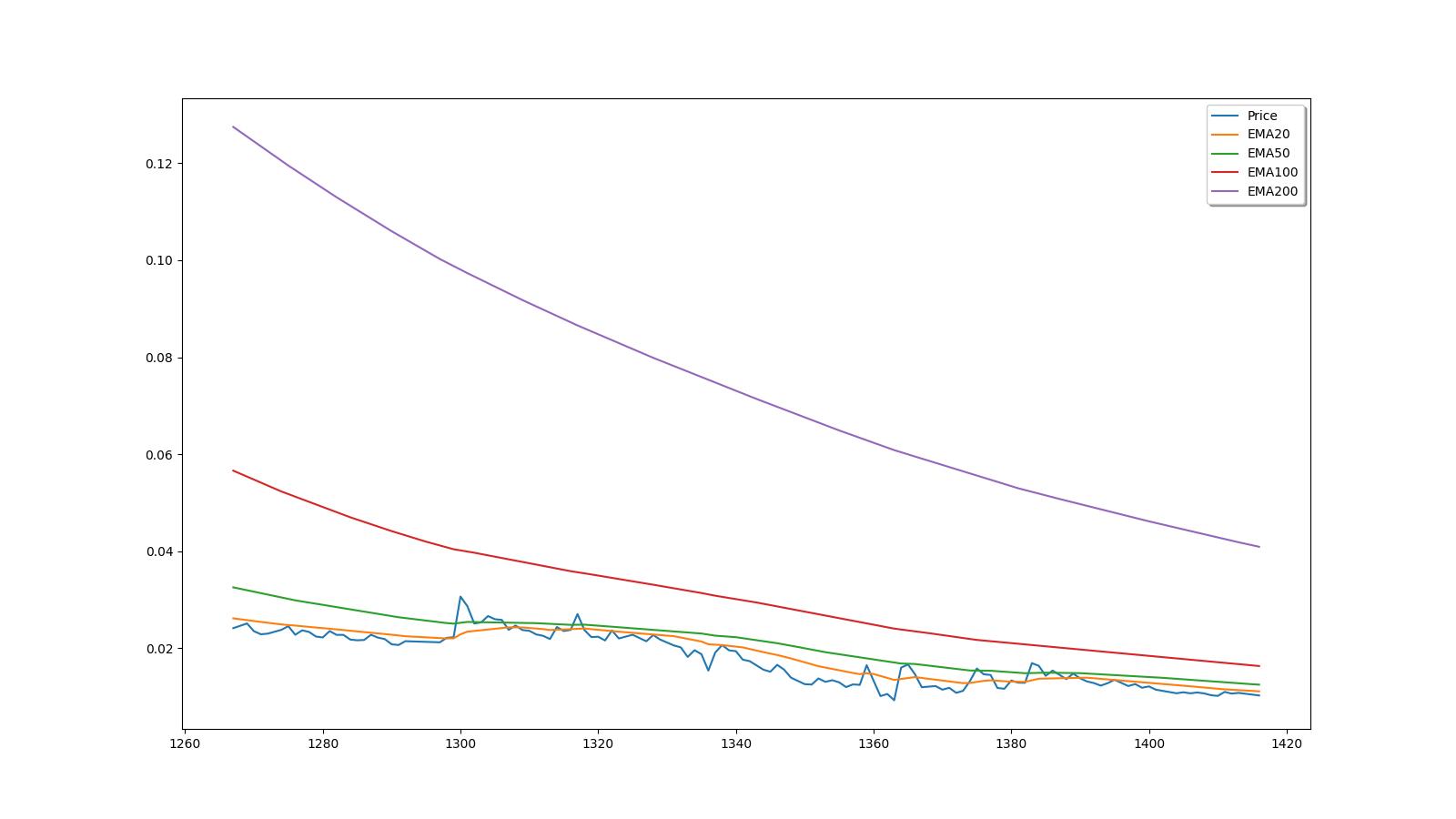 Aleph Zero Exponential Moving Averages