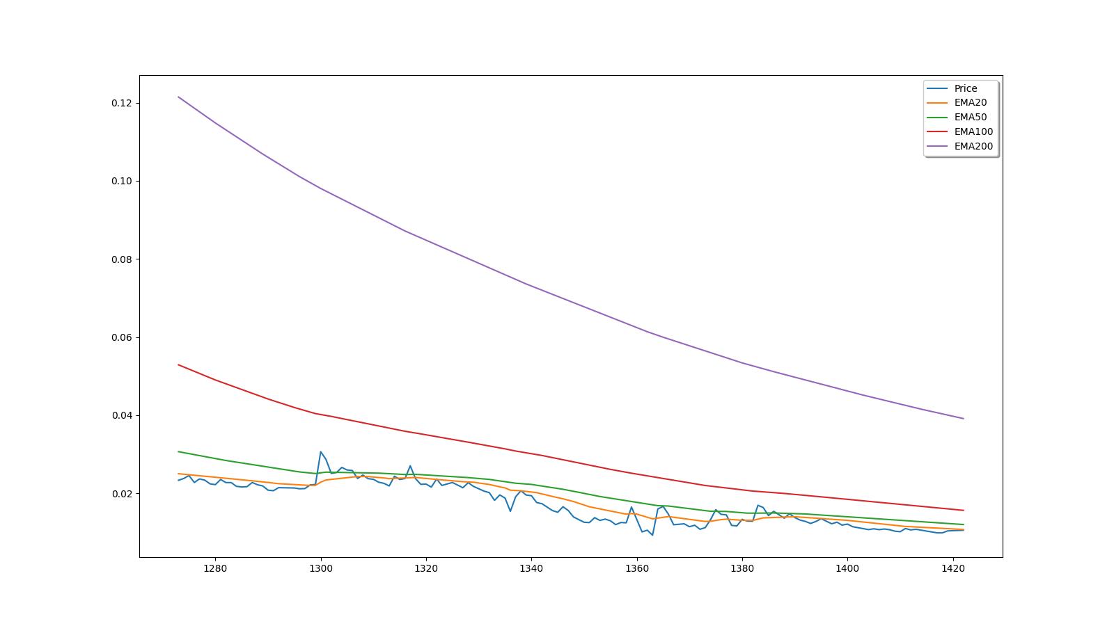 Aleph Zero Exponential Moving Averages