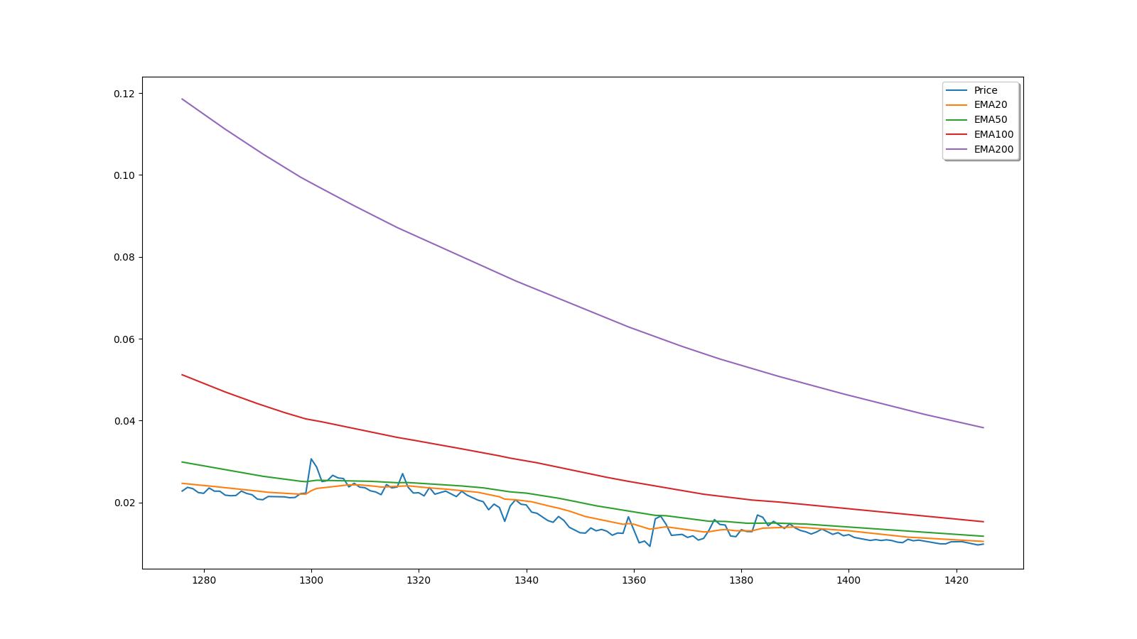 Aleph Zero Exponential Moving Averages