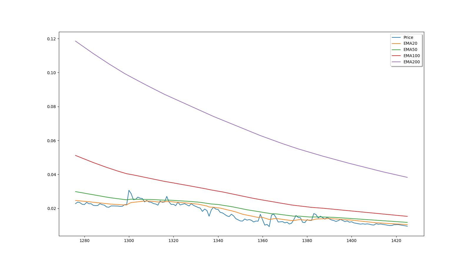 Aleph Zero Exponential Moving Averages