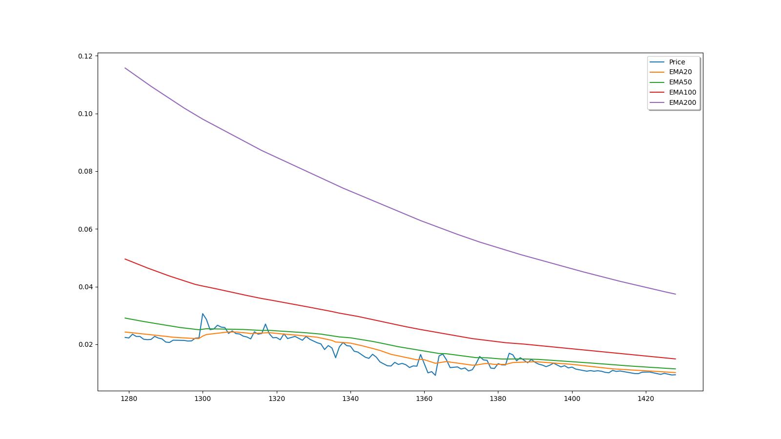 Aleph Zero Exponential Moving Averages