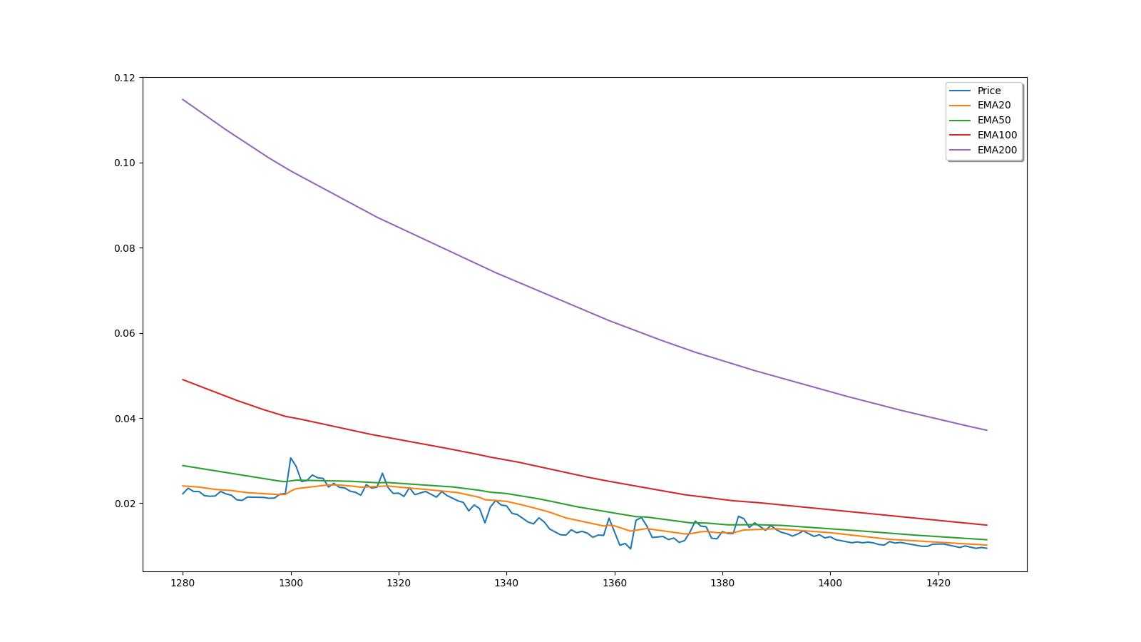 Aleph Zero Exponential Moving Averages
