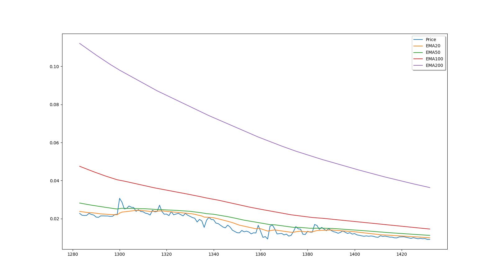 Aleph Zero Exponential Moving Averages