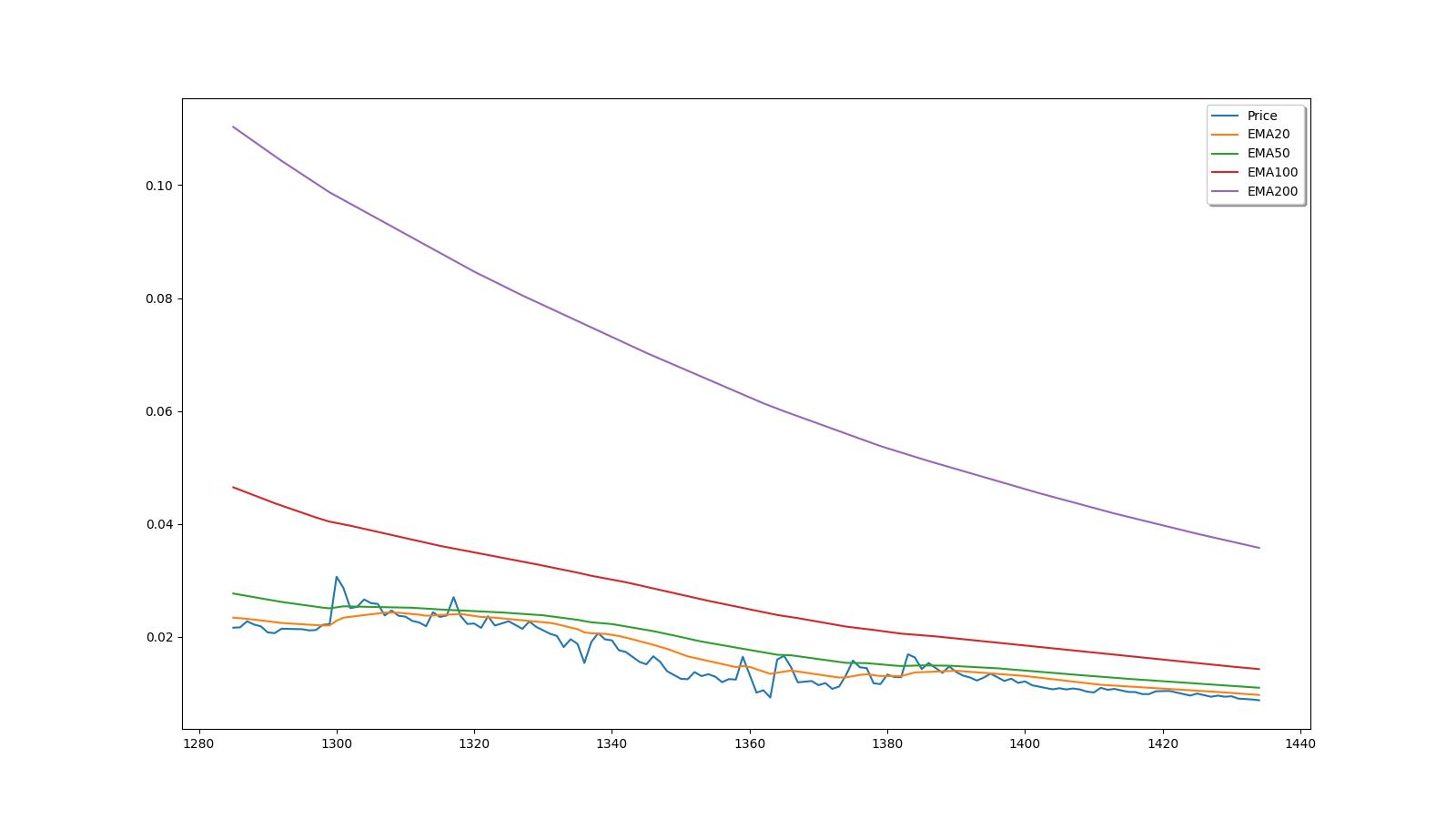 Aleph Zero Exponential Moving Averages