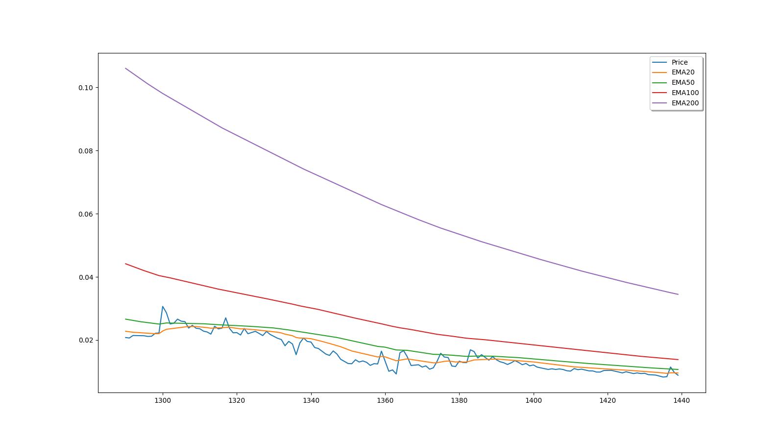 Aleph Zero Exponential Moving Averages