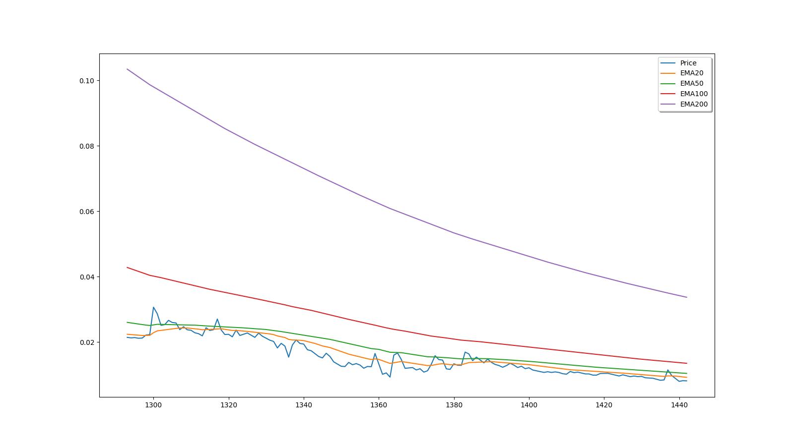 Aleph Zero Exponential Moving Averages