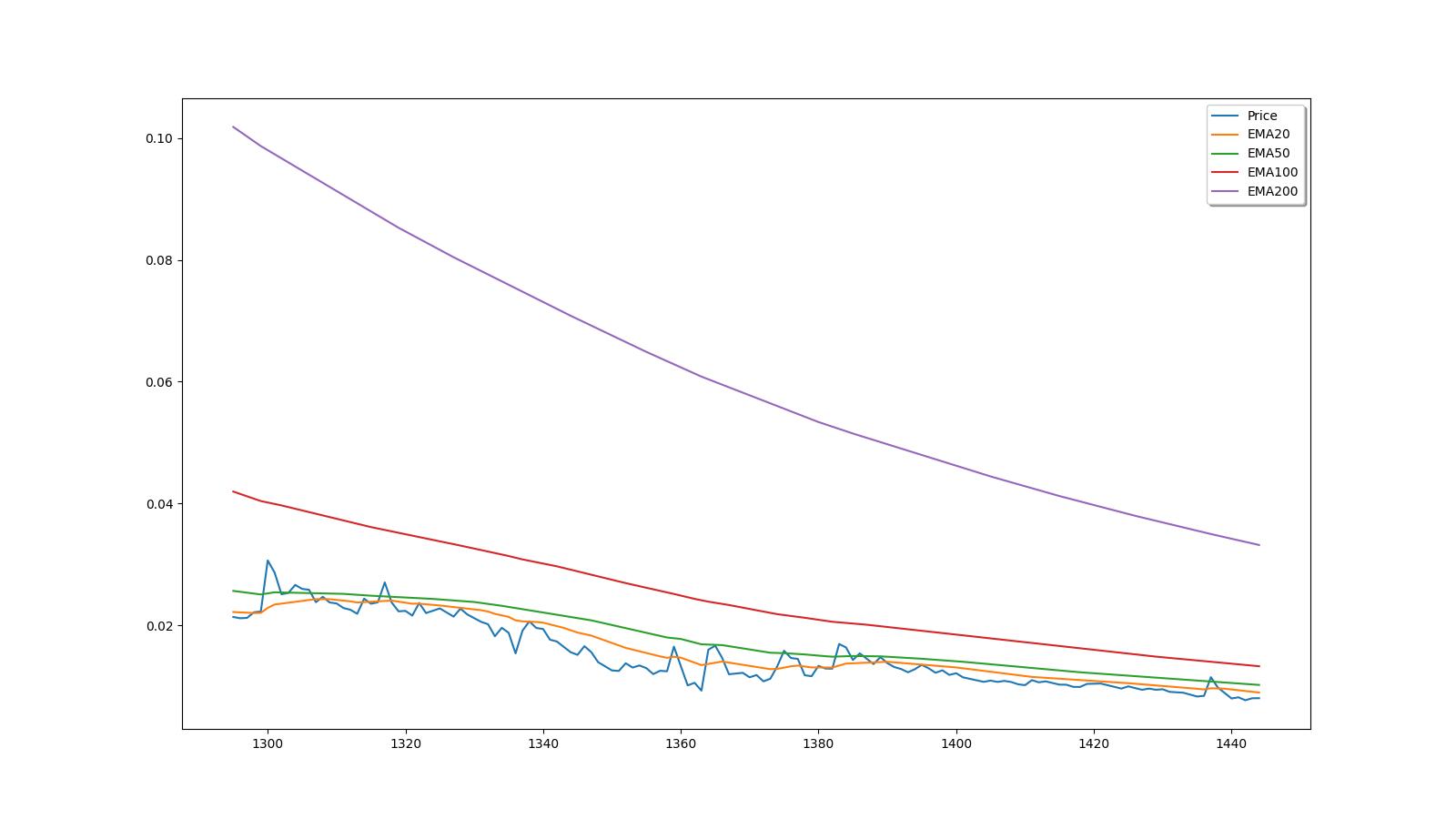 Aleph Zero Exponential Moving Averages