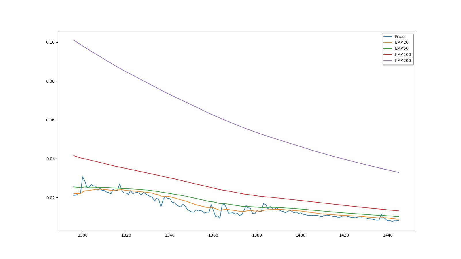 Aleph Zero Exponential Moving Averages