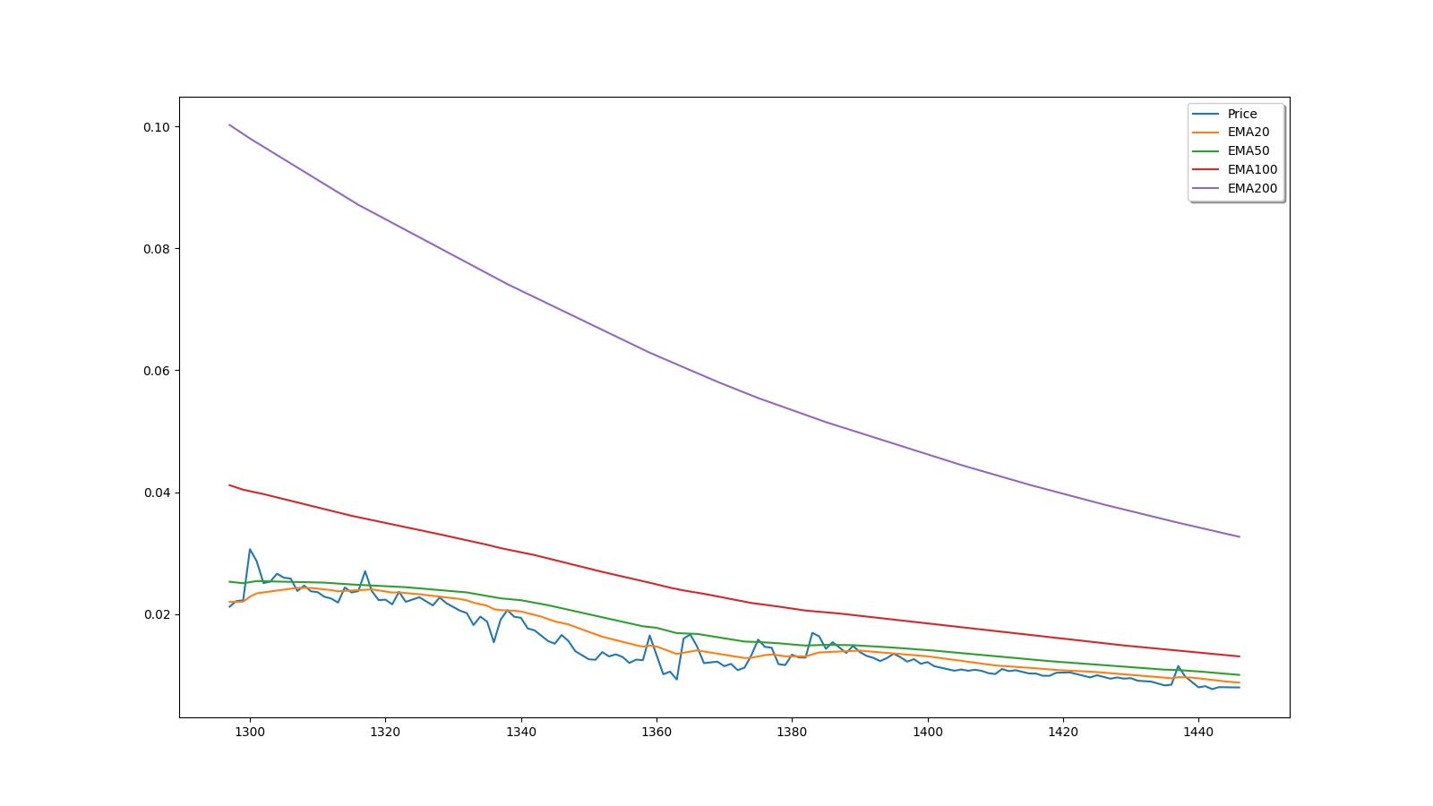 Aleph Zero Exponential Moving Averages