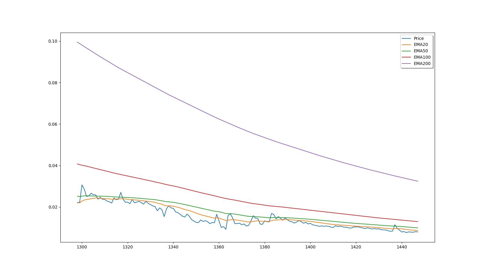 Aleph Zero Exponential Moving Averages