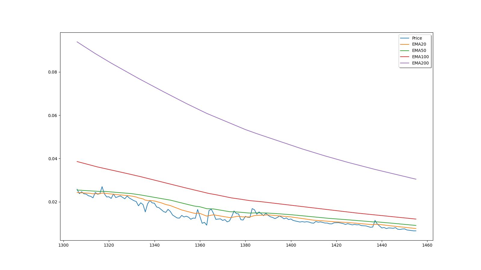 Aleph Zero Exponential Moving Averages
