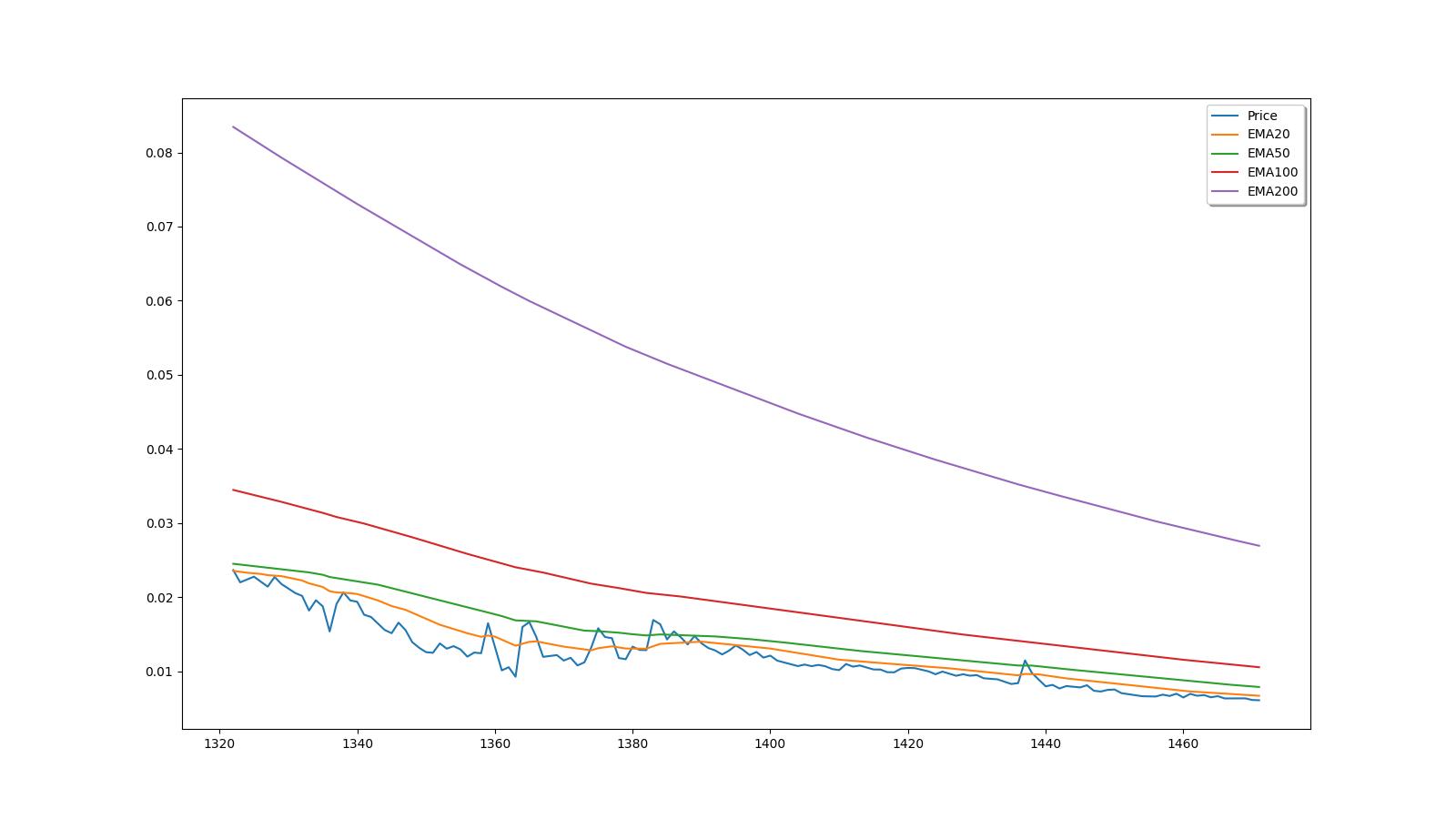 Aleph Zero Exponential Moving Averages