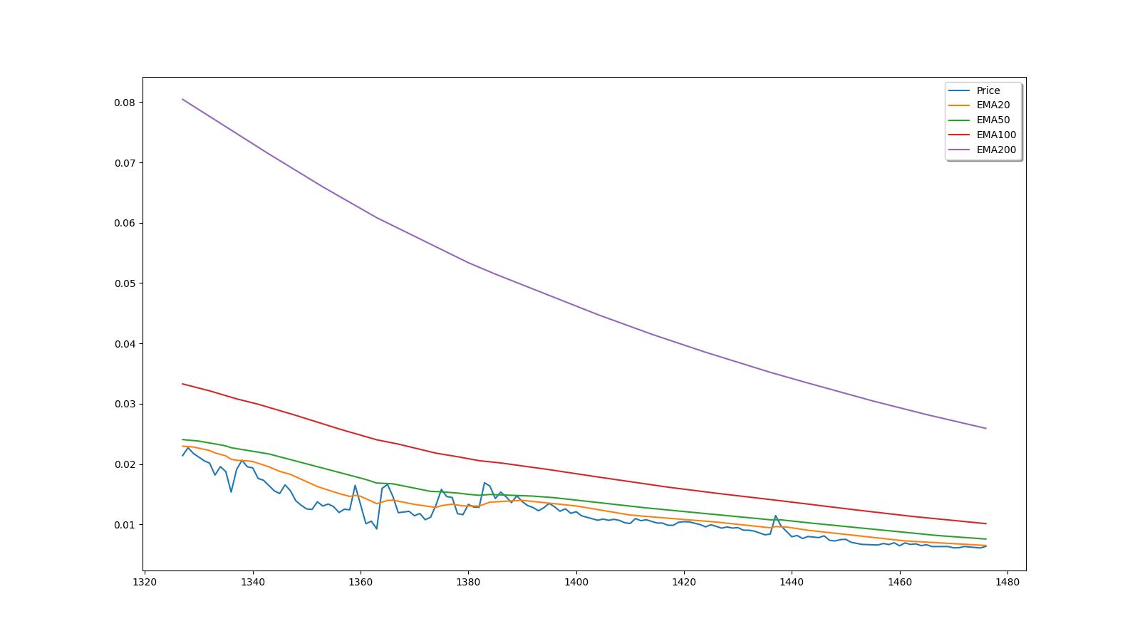 Aleph Zero Exponential Moving Averages
