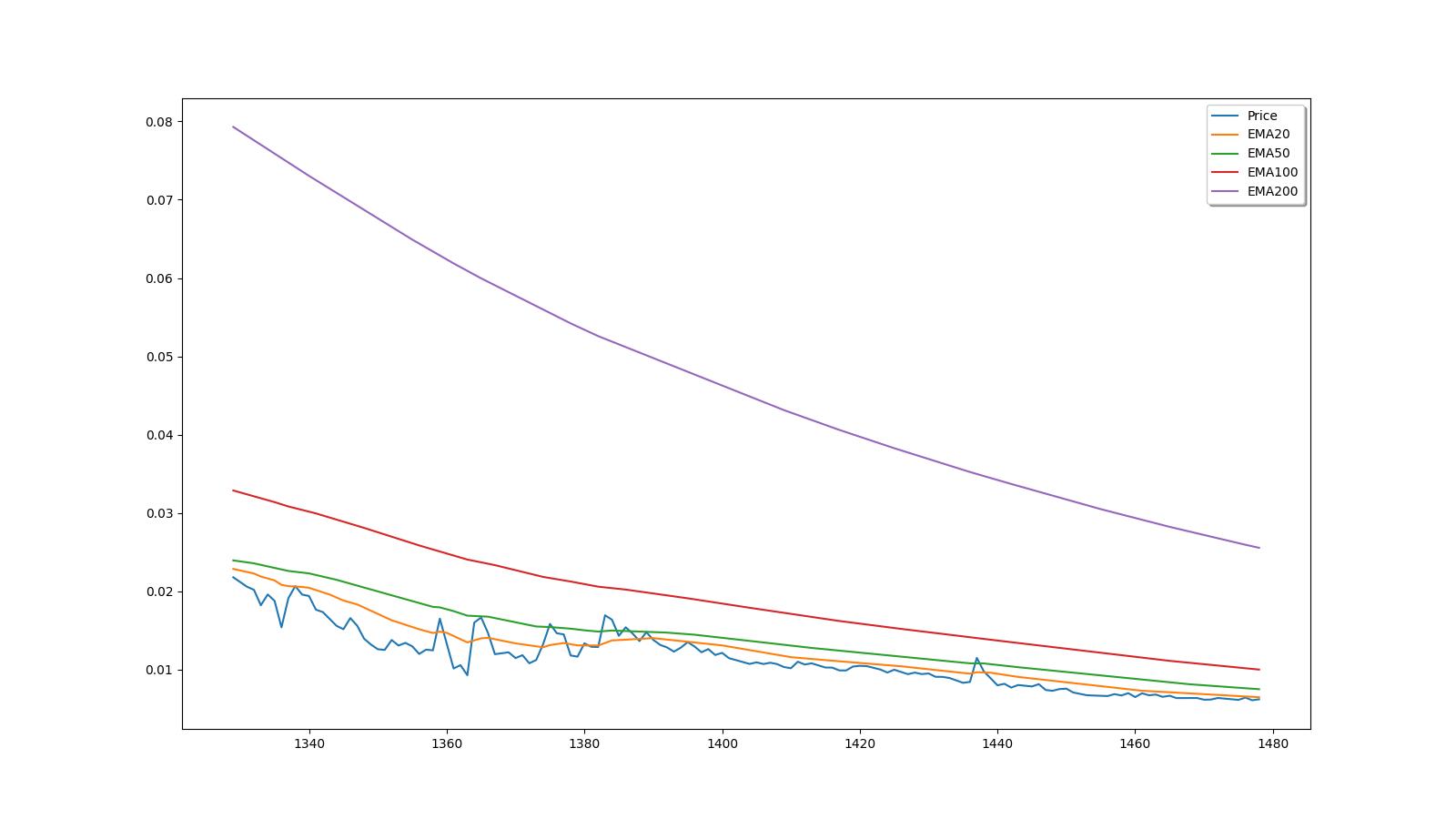 Aleph Zero Exponential Moving Averages