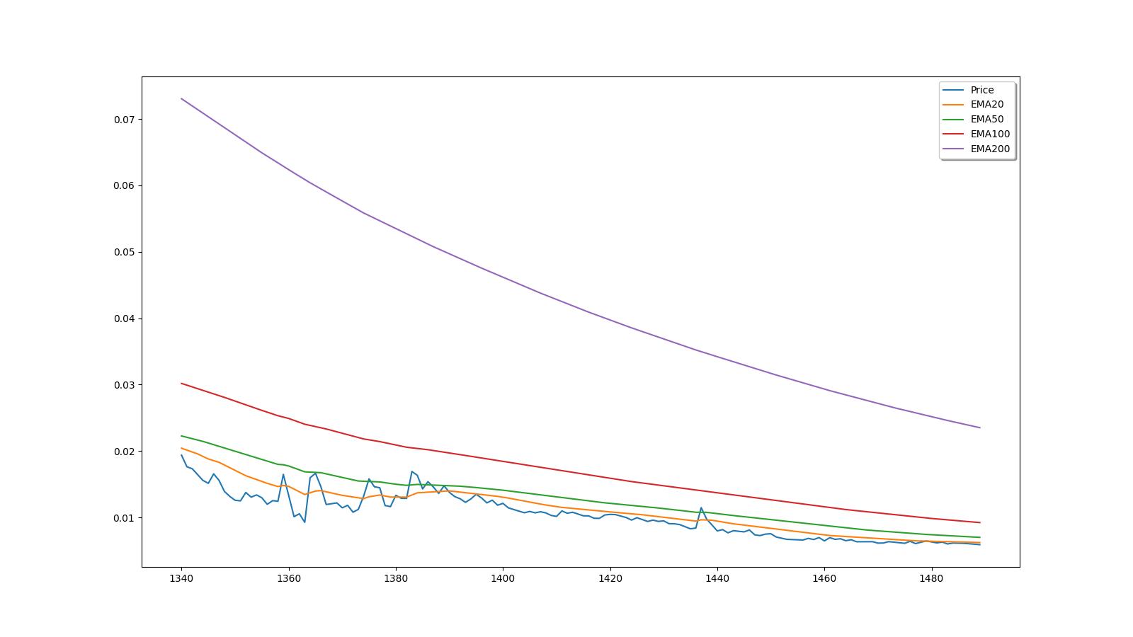 Aleph Zero Exponential Moving Averages
