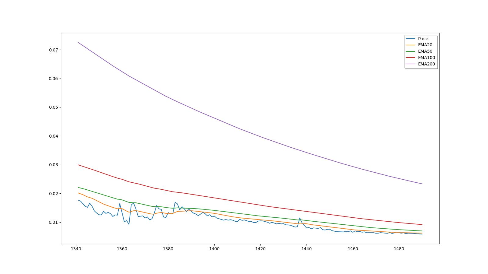 Aleph Zero Exponential Moving Averages