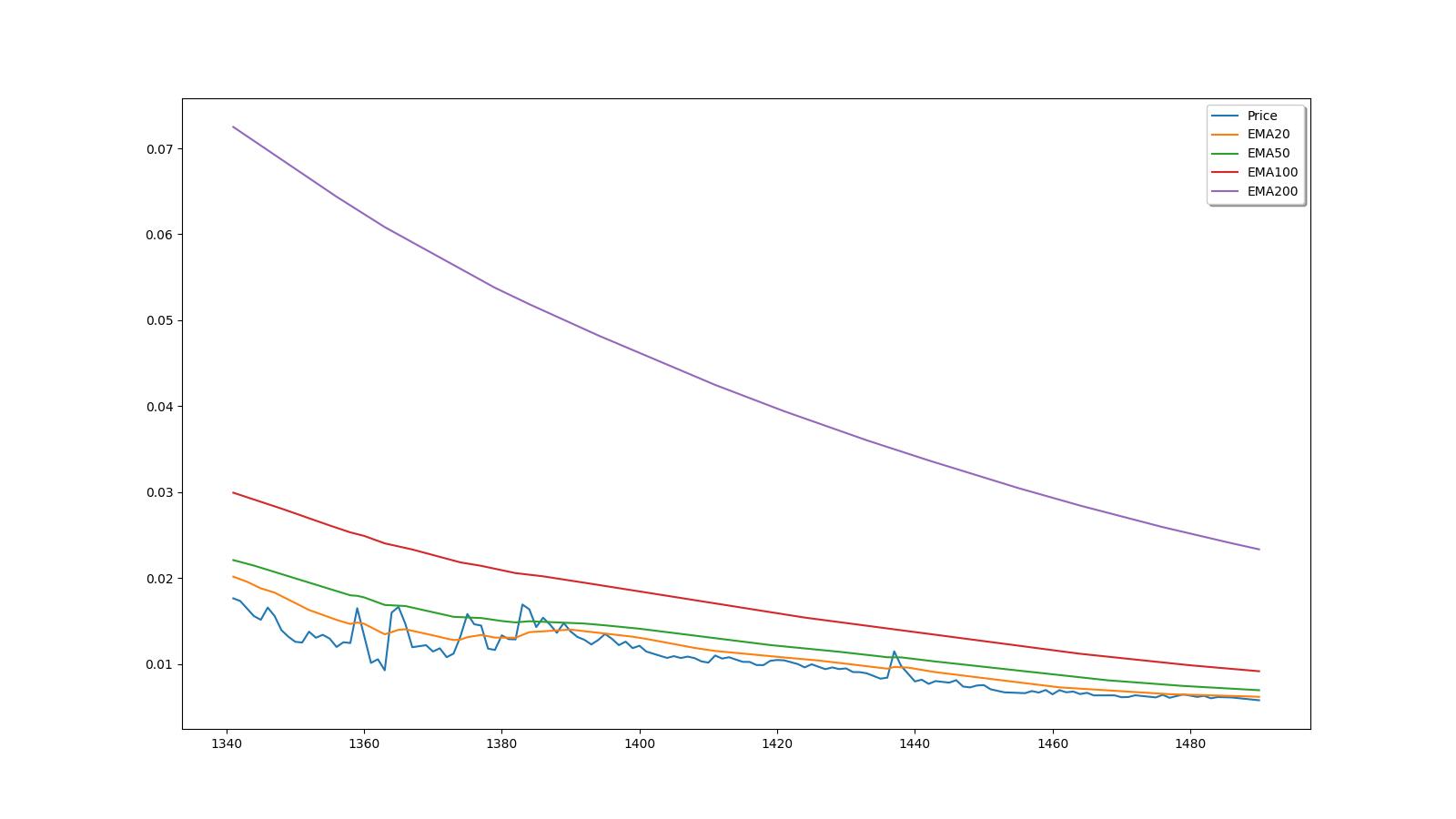 Aleph Zero Exponential Moving Averages