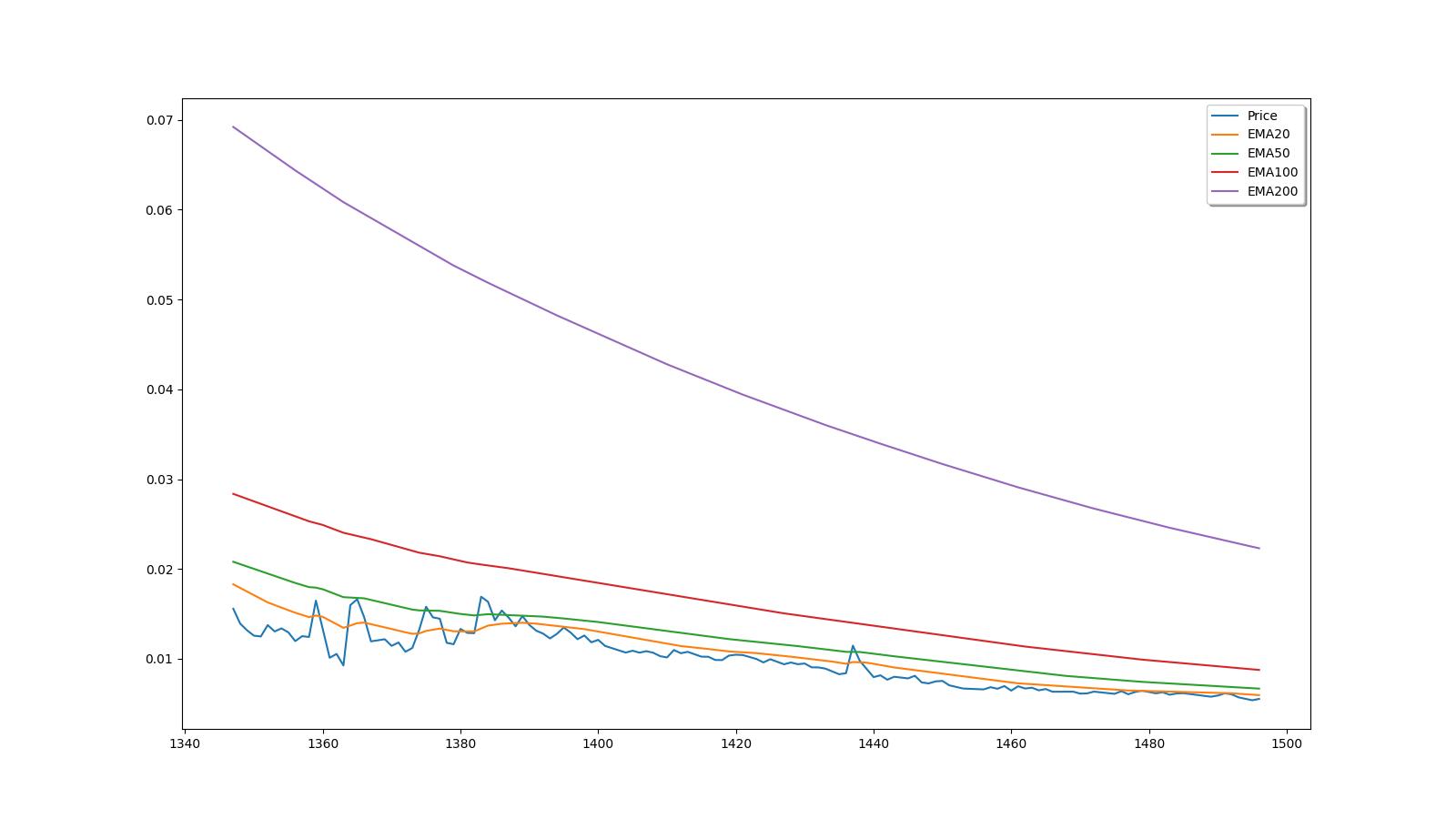 Aleph Zero Exponential Moving Averages