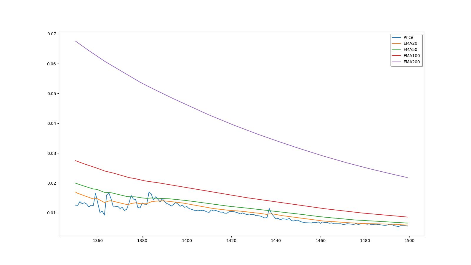 Aleph Zero Exponential Moving Averages