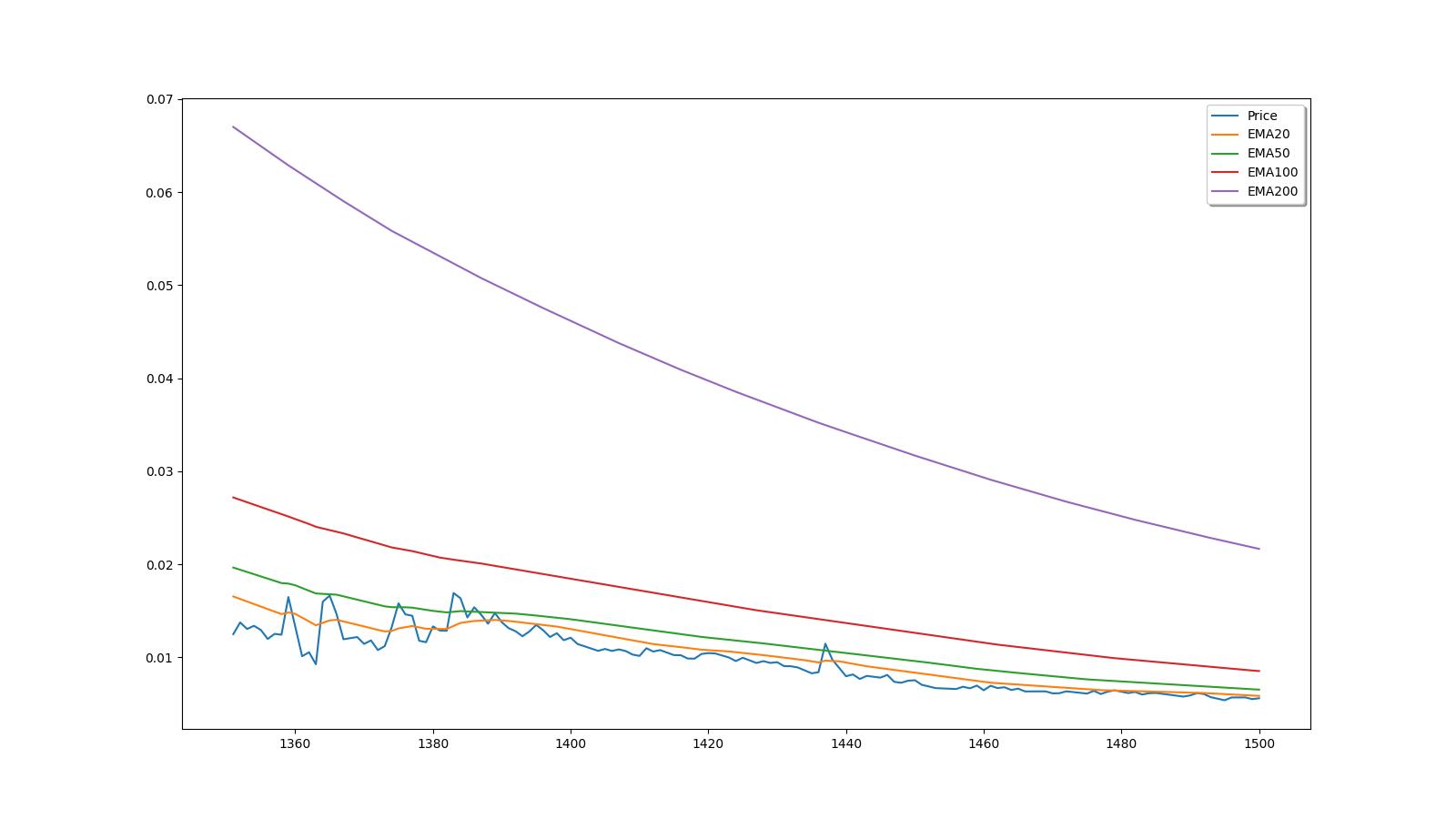 Aleph Zero Exponential Moving Averages