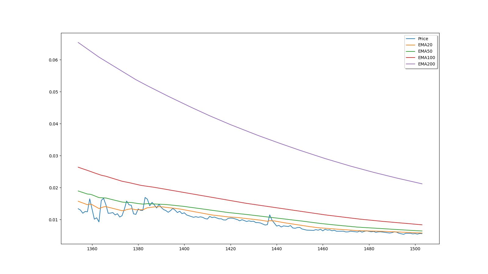 Aleph Zero Exponential Moving Averages