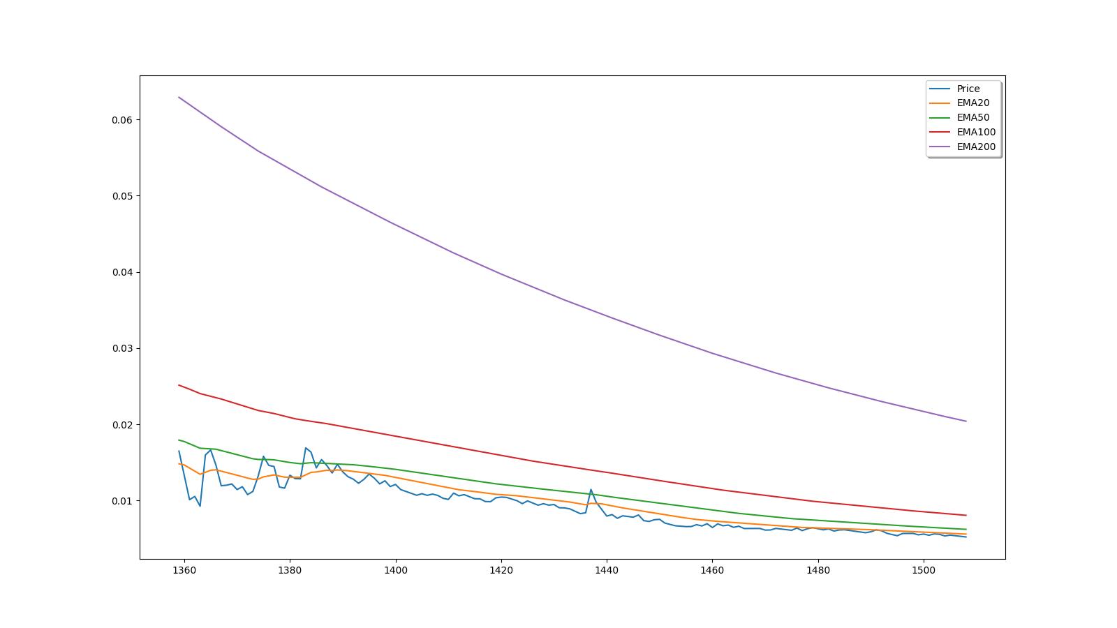 Aleph Zero Exponential Moving Averages