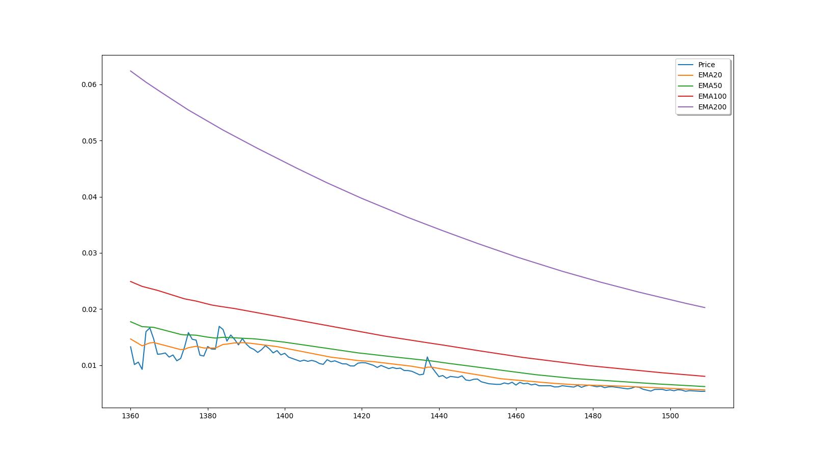 Aleph Zero Exponential Moving Averages