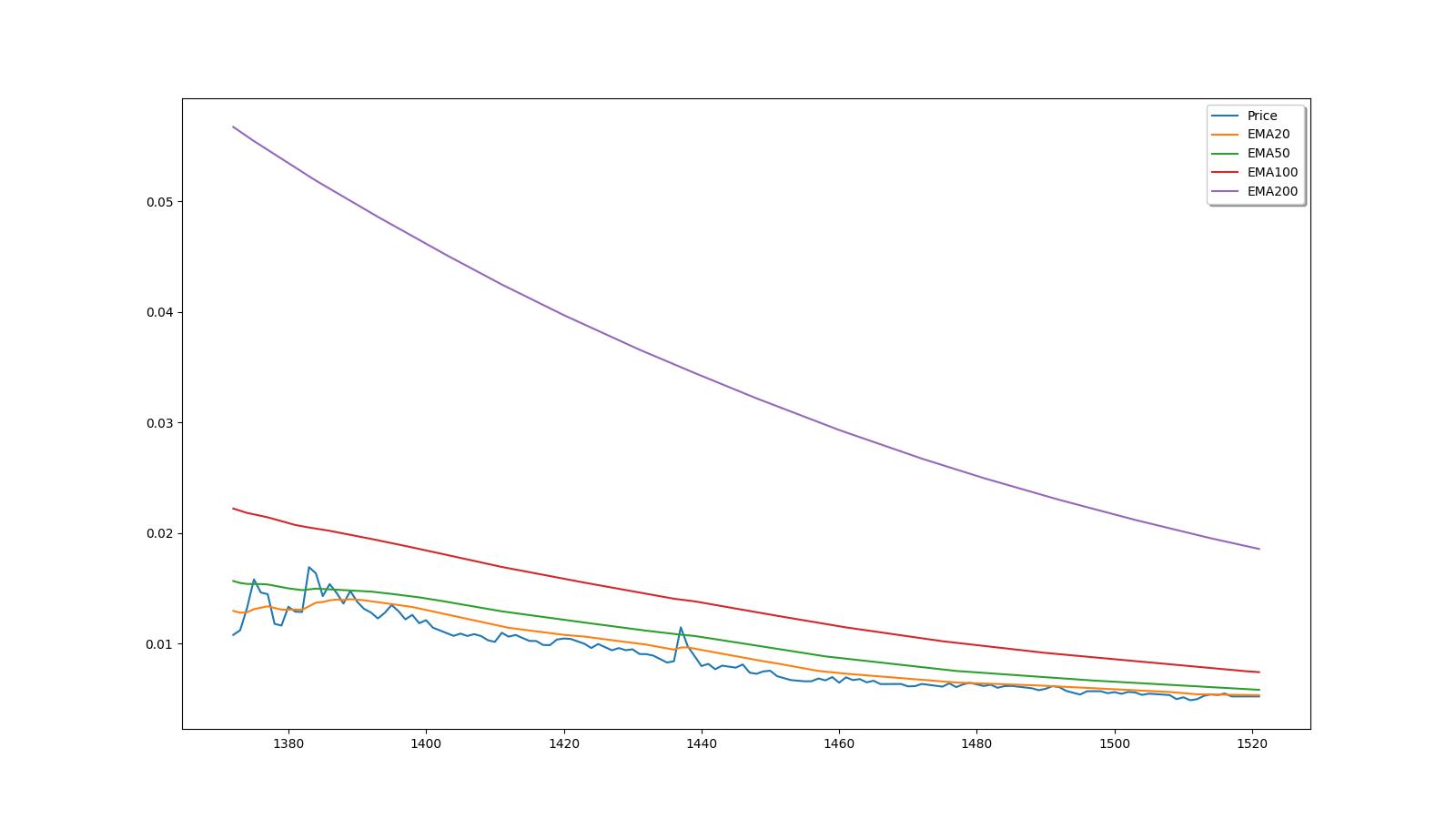 Aleph Zero Exponential Moving Averages